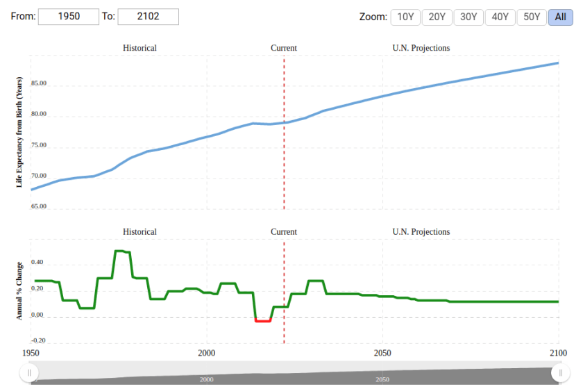 The myth of the increasing human lifespan – Freedom through Genuine ...